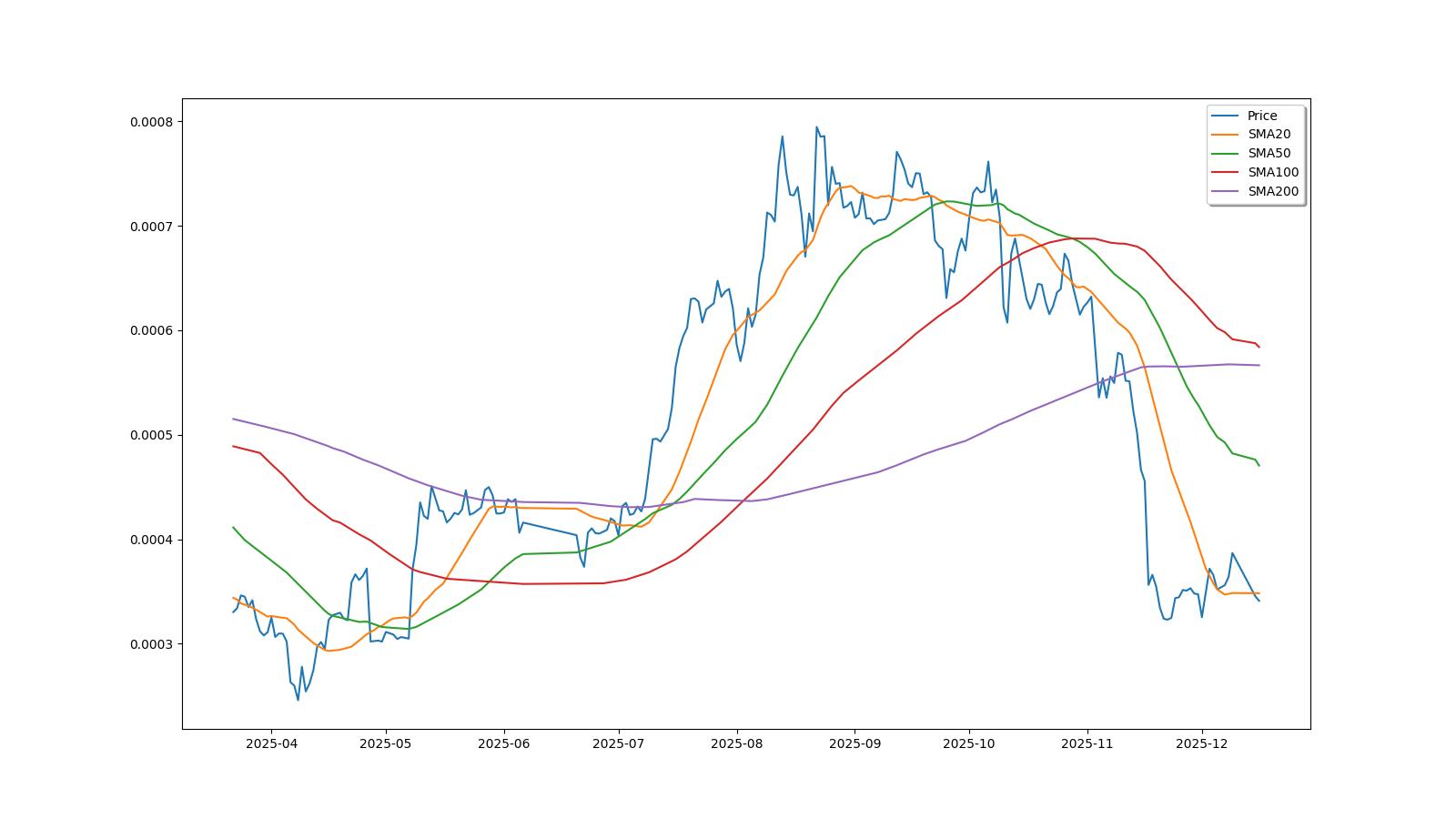 Quid Ika Simple Moving Averages