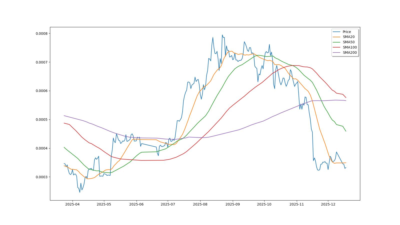 Quid Ika Simple Moving Averages