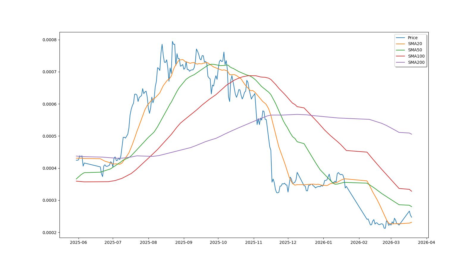 Quid Ika Simple Moving Averages