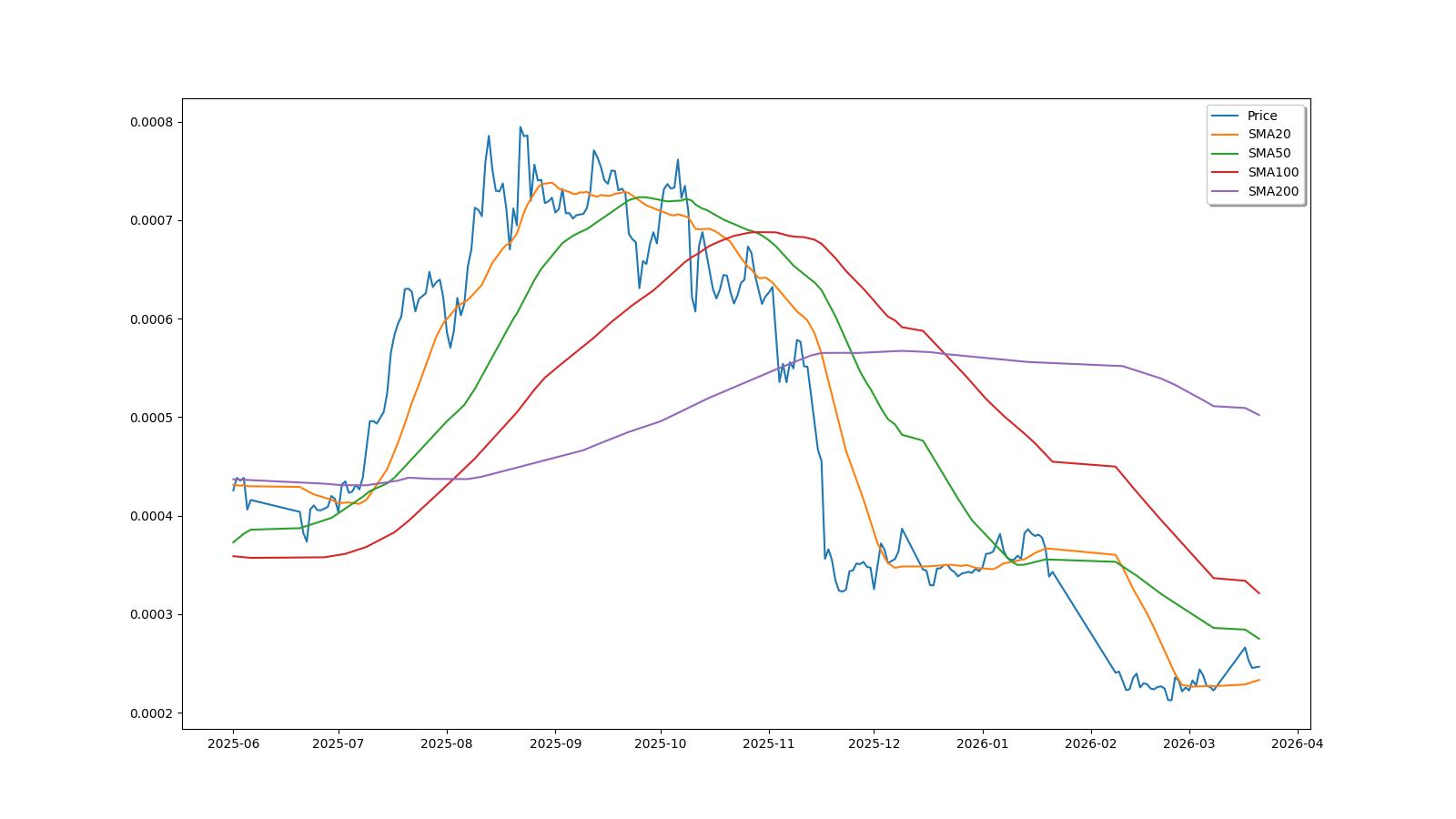 Quid Ika Simple Moving Averages