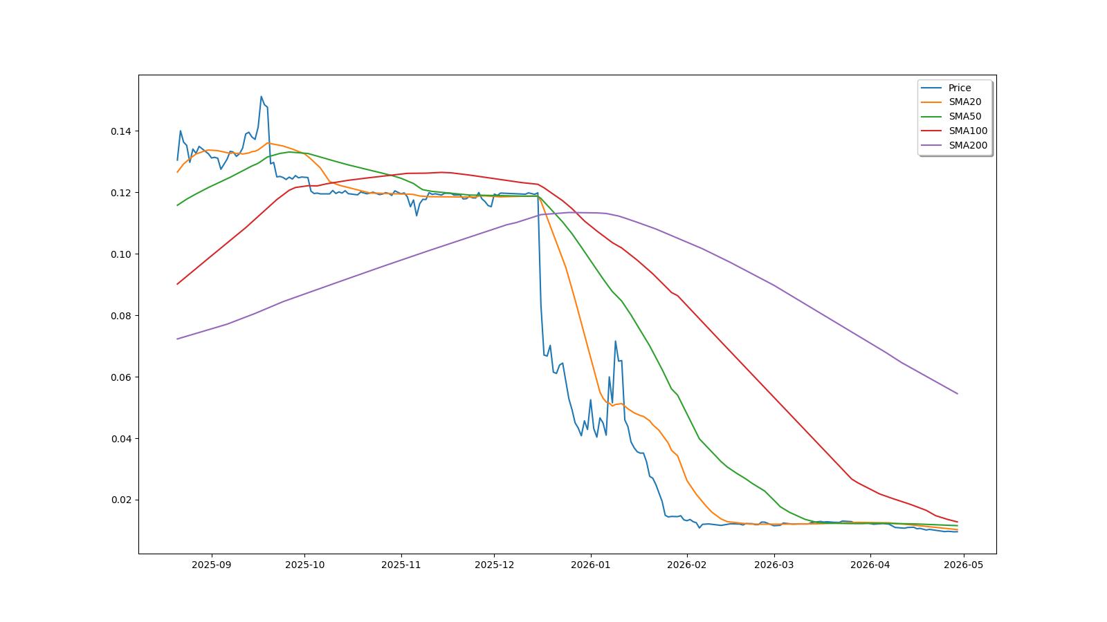 Quidax Simple Moving Averages