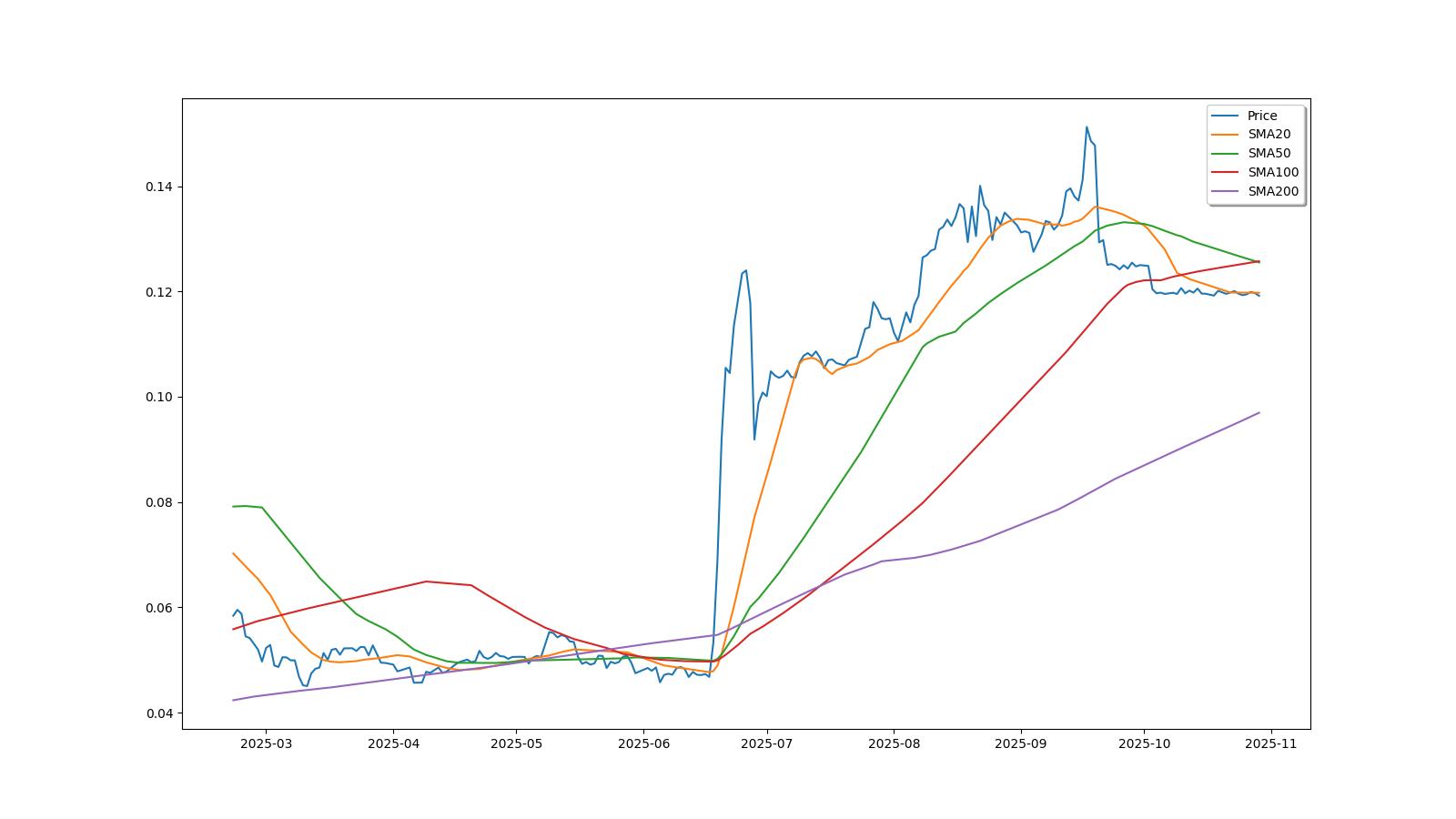 Quidax Simple Moving Averages