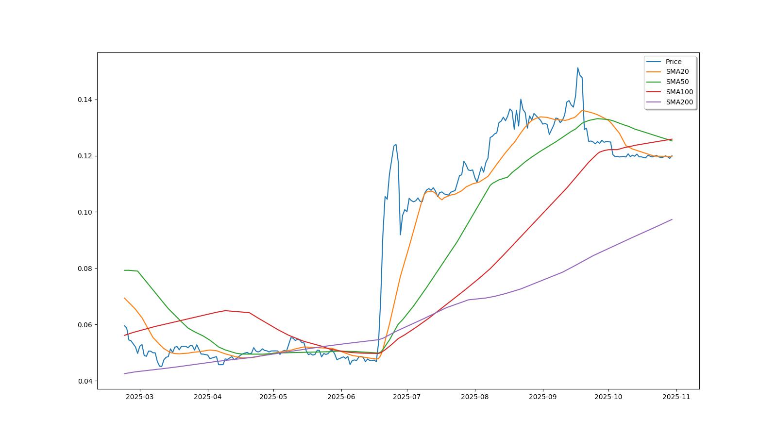 Quidax Simple Moving Averages
