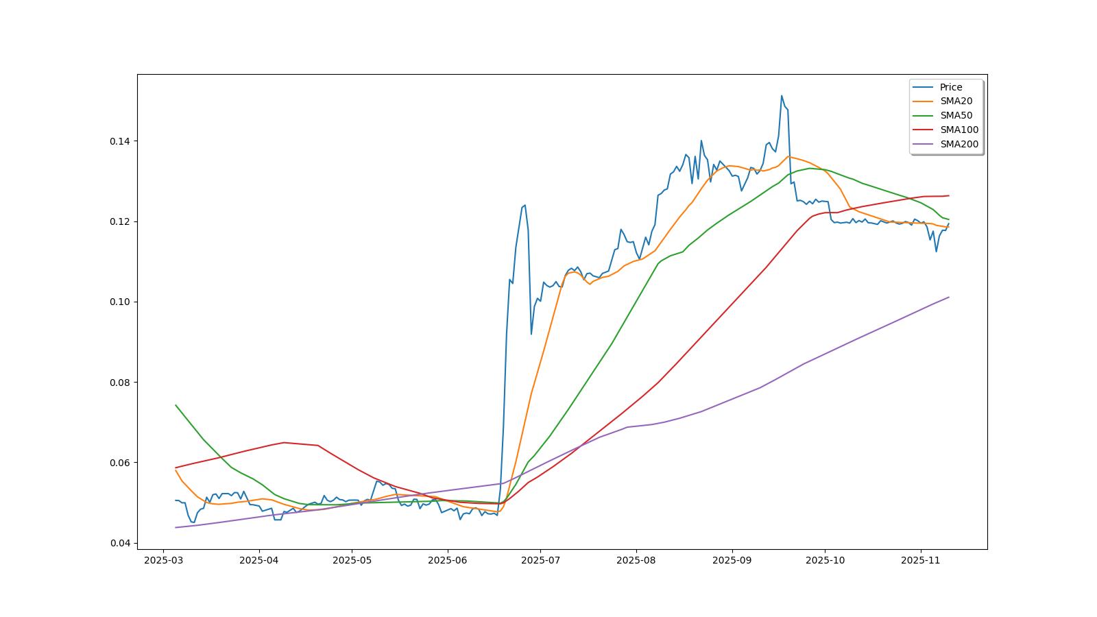 Quidax Simple Moving Averages
