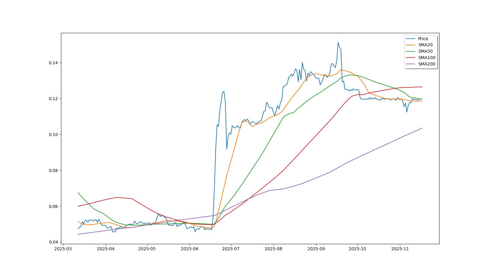 Quidax Simple Moving Averages