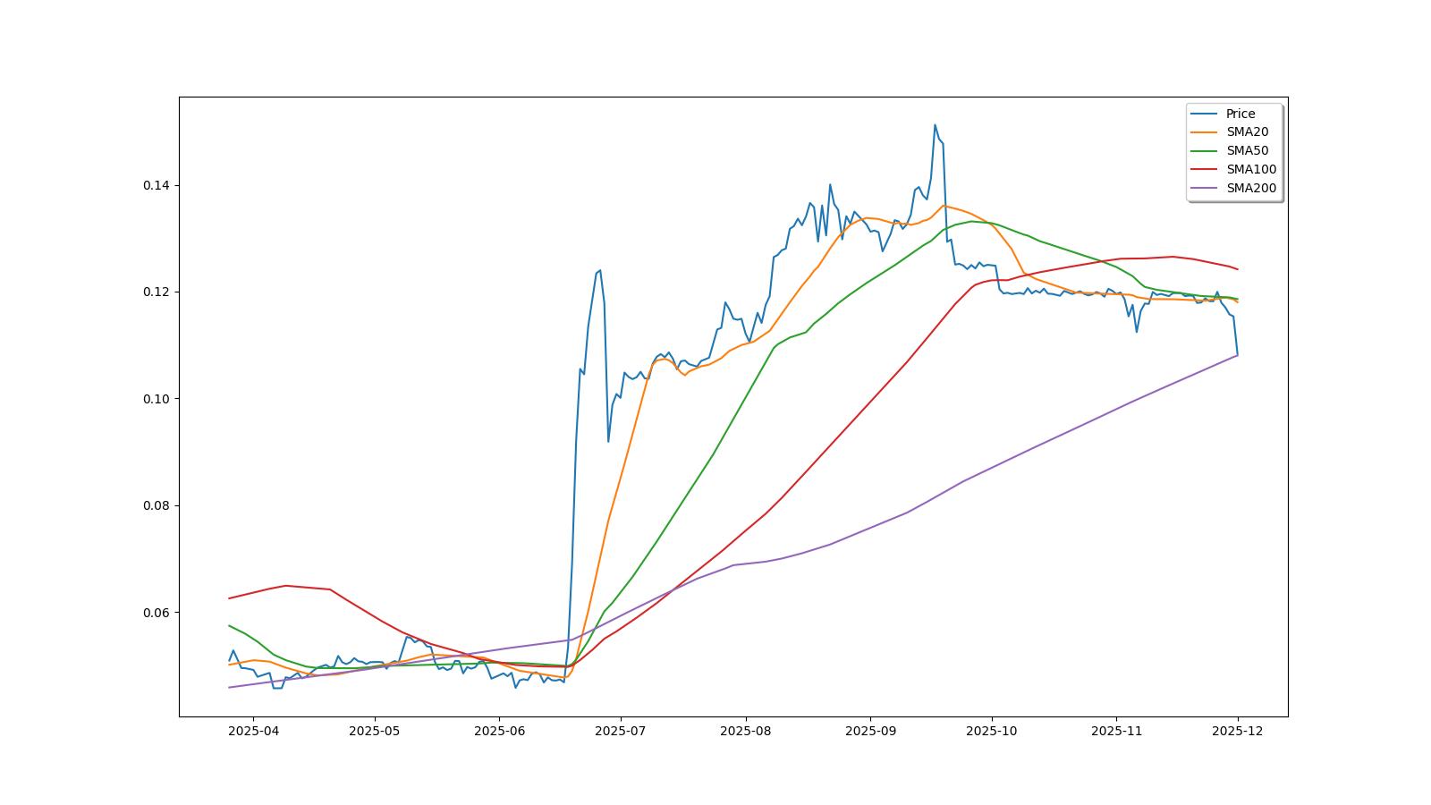 Quidax Simple Moving Averages