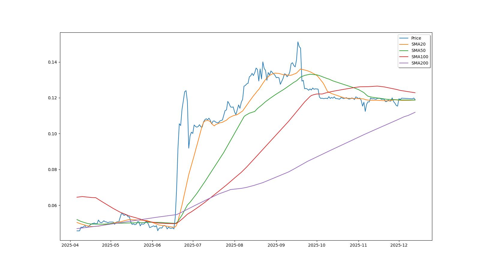 Quidax Simple Moving Averages