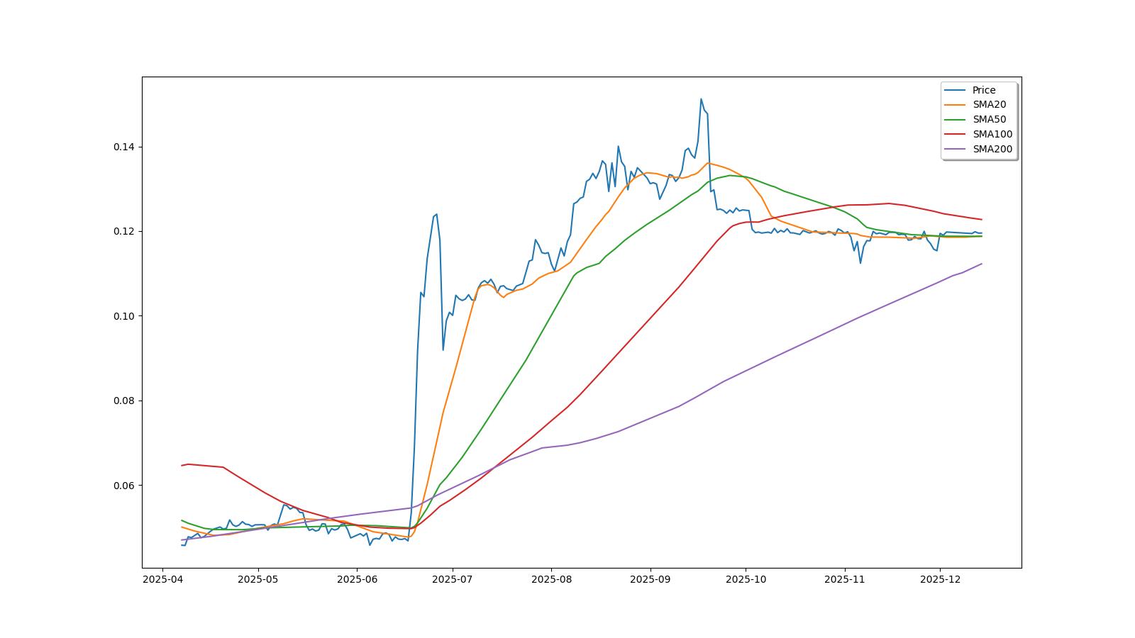 Quidax Simple Moving Averages