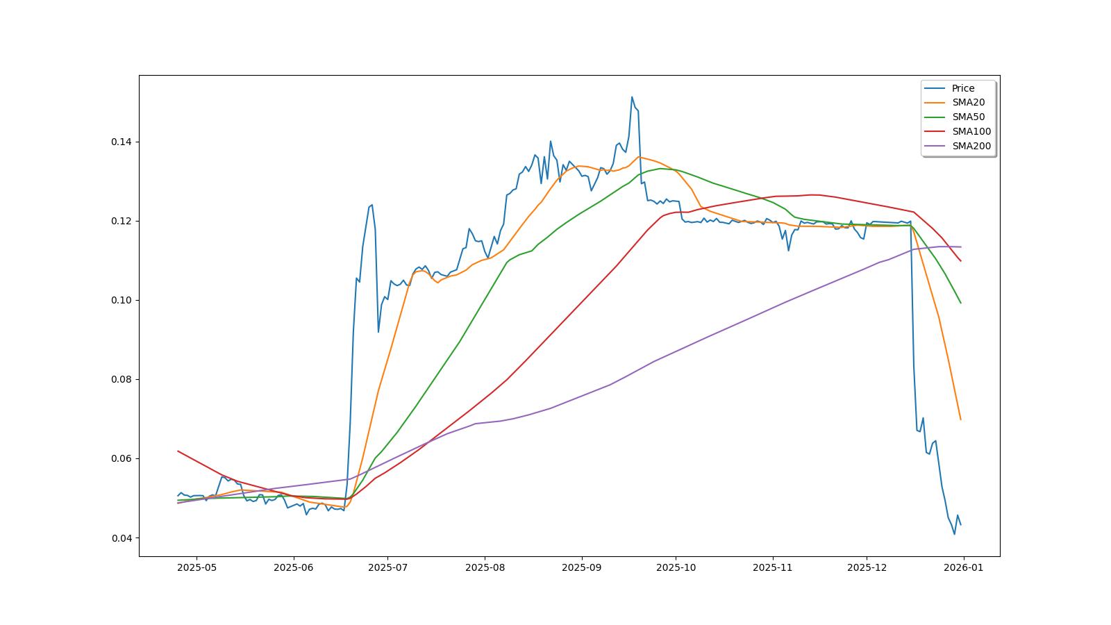 Quidax Simple Moving Averages
