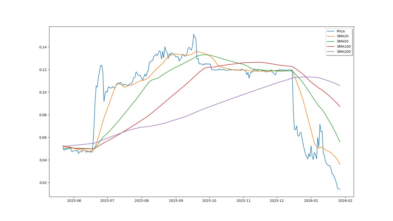 Quidax Simple Moving Averages