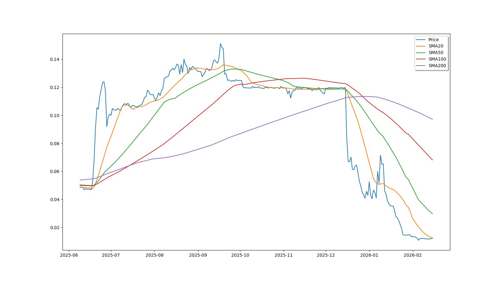 Quidax Simple Moving Averages
