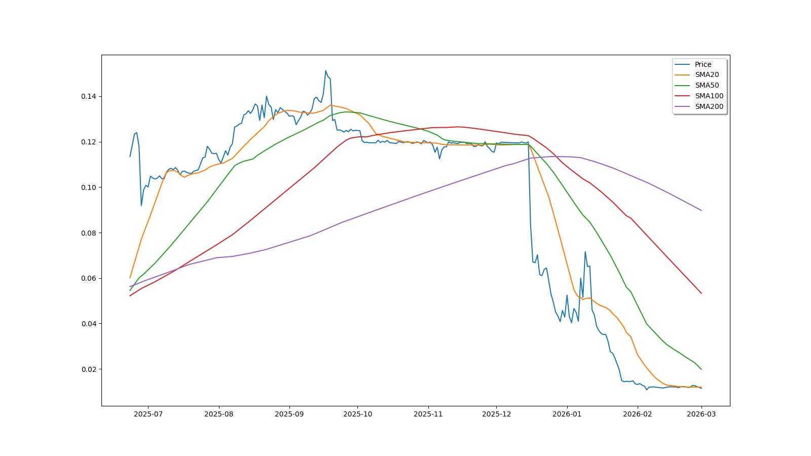 Quidax Simple Moving Averages