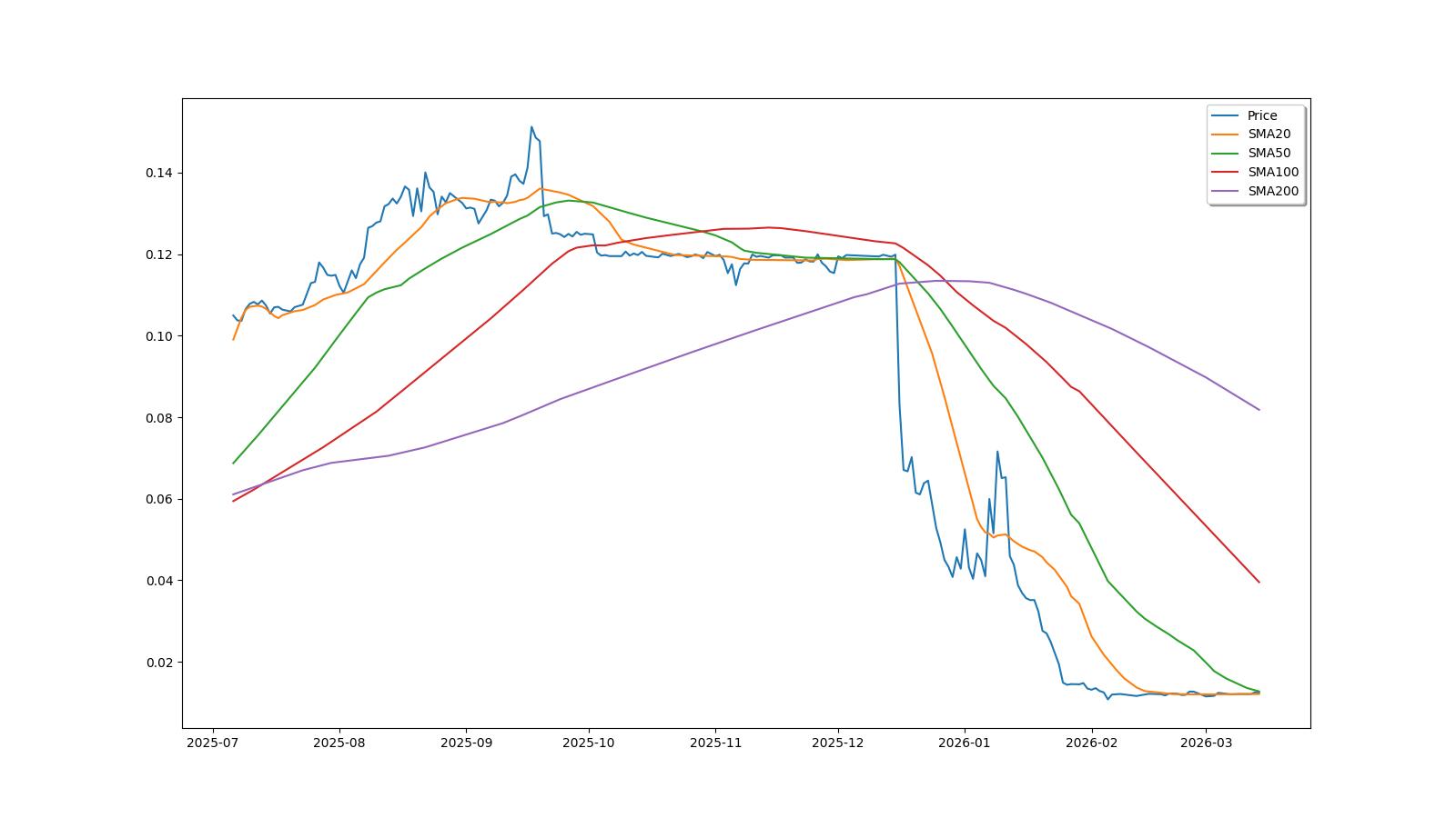 Quidax Simple Moving Averages
