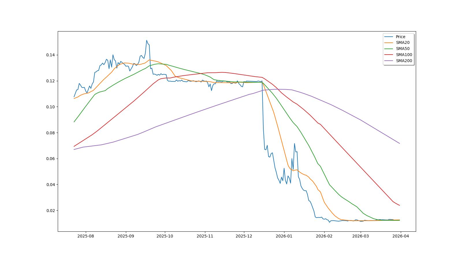 Quidax Simple Moving Averages
