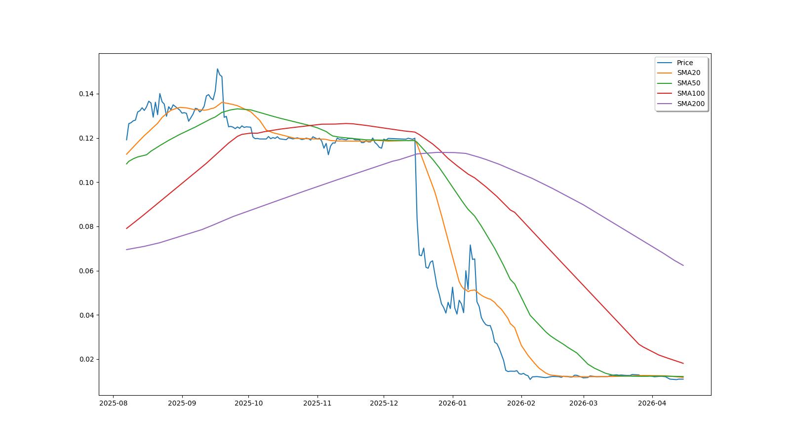 Quidax Simple Moving Averages