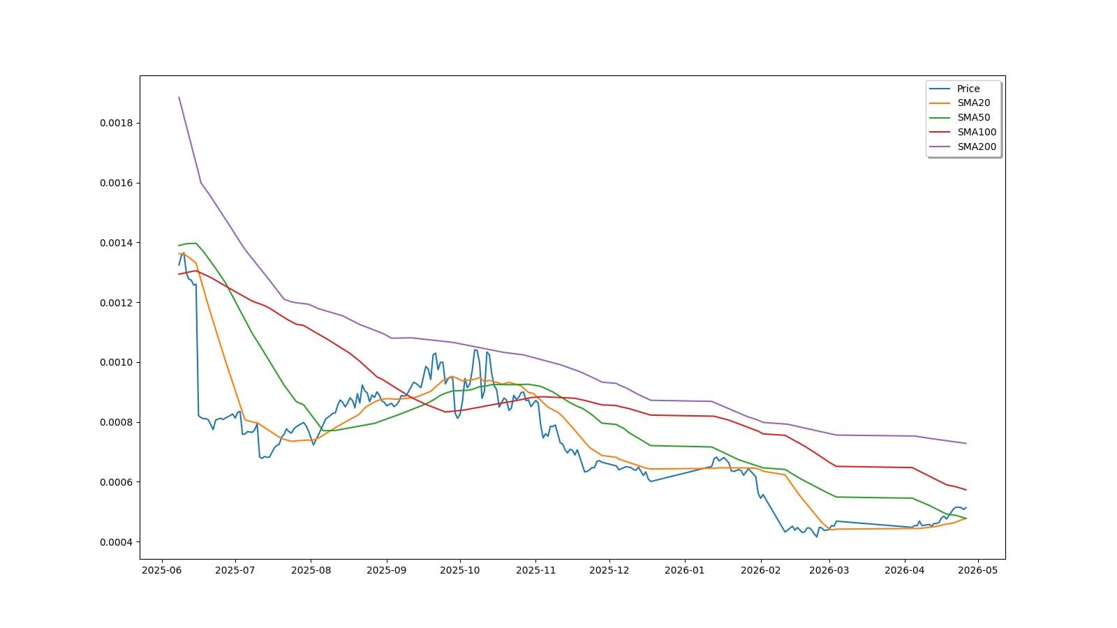 Quidd Simple Moving Averages