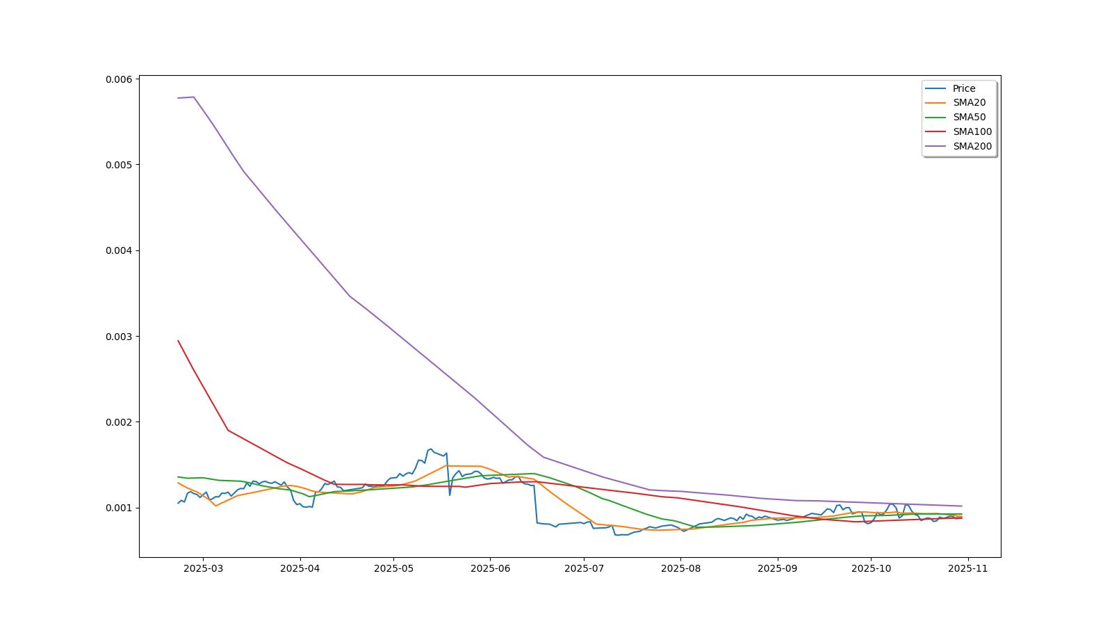 Quidd Simple Moving Averages