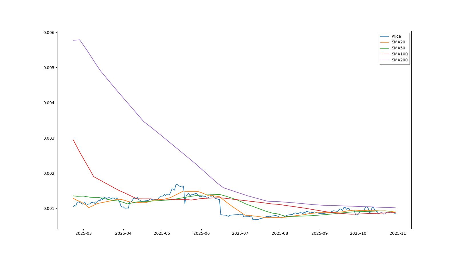 Quidd Simple Moving Averages