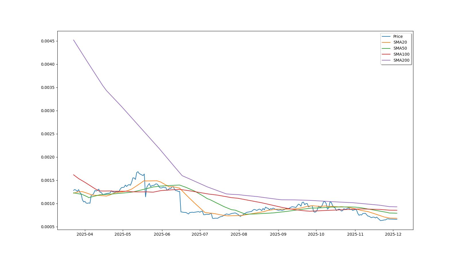 Quidd Simple Moving Averages