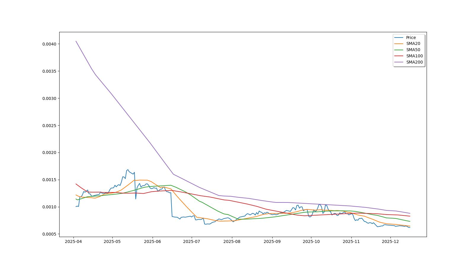 Quidd Simple Moving Averages