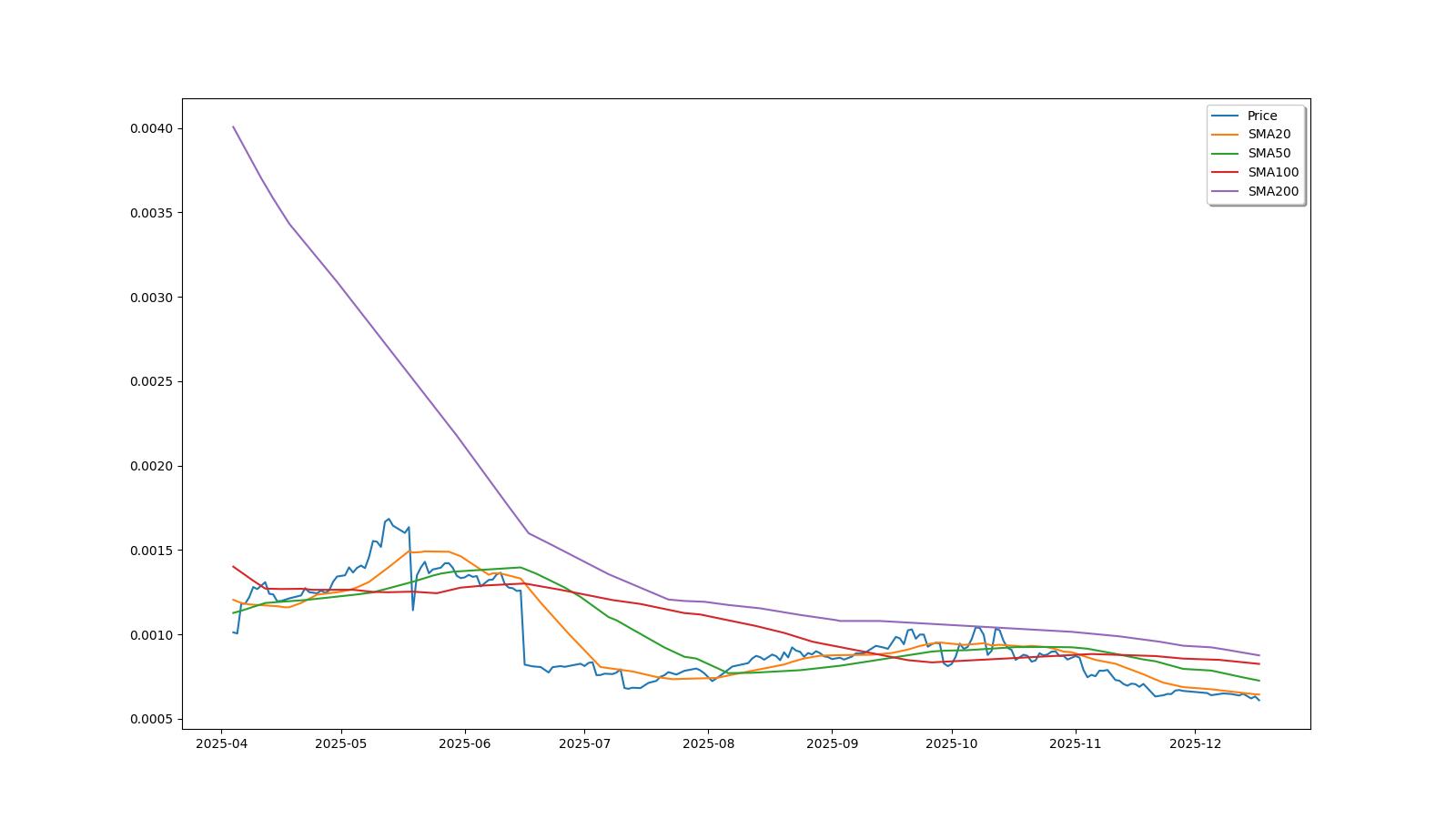 Quidd Simple Moving Averages