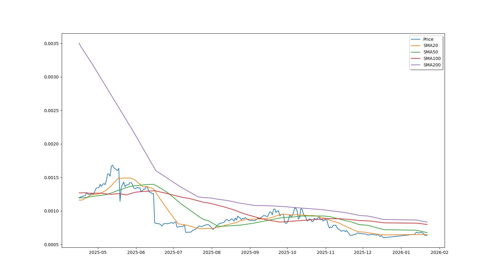 Quidd Simple Moving Averages