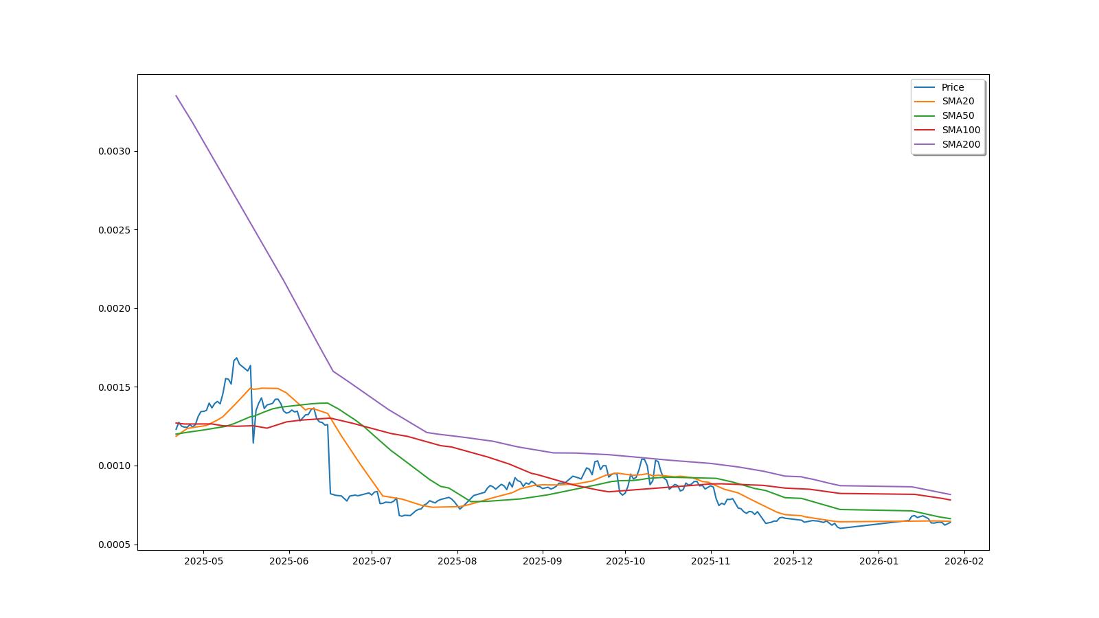 Quidd Simple Moving Averages