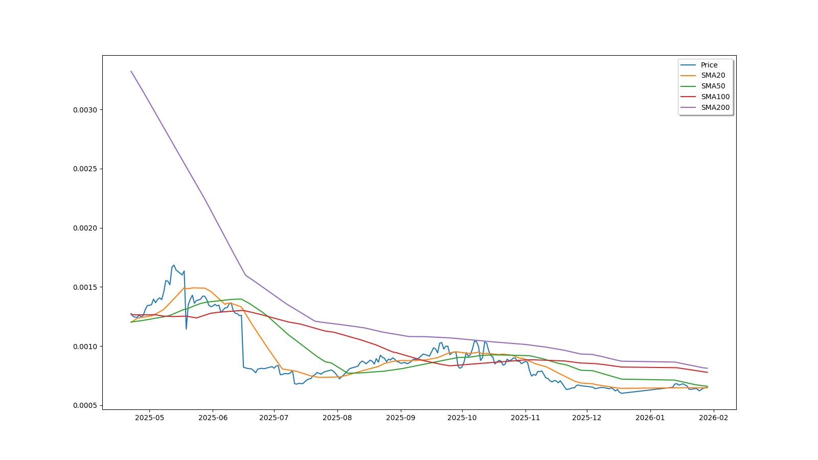 Quidd Simple Moving Averages