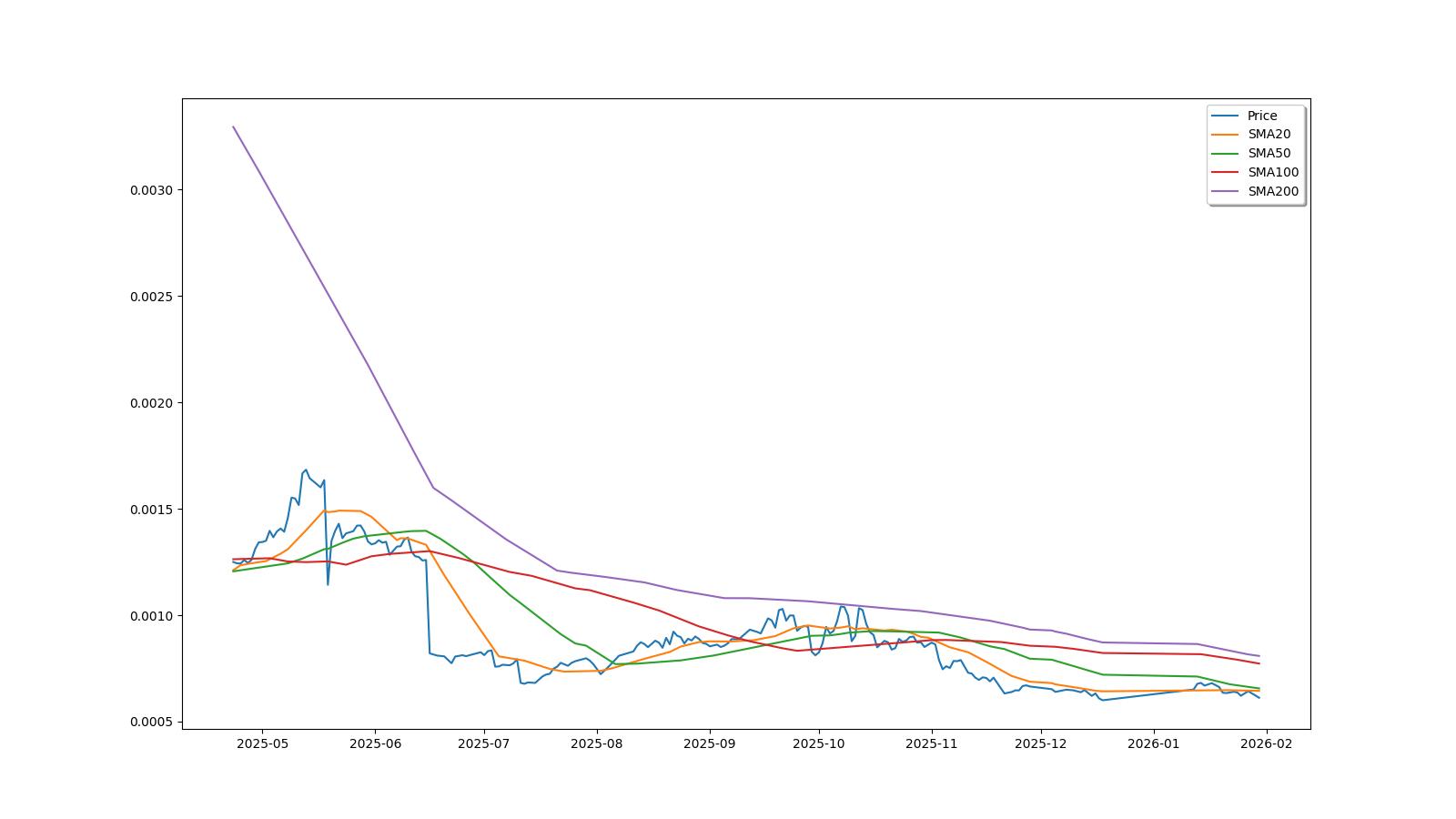 Quidd Simple Moving Averages