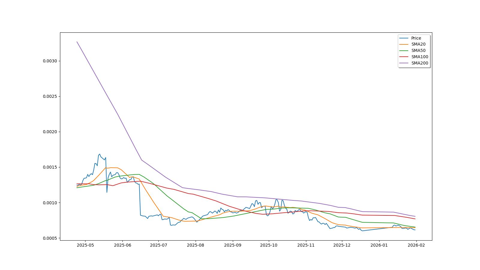 Quidd Simple Moving Averages