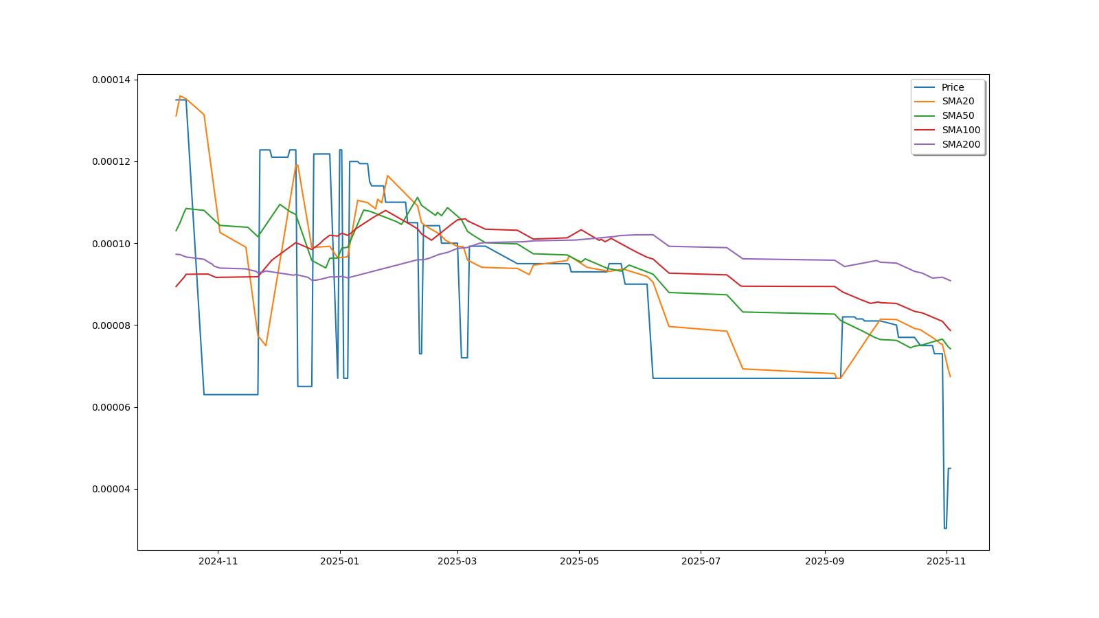 QUINCOIN Simple Moving Averages