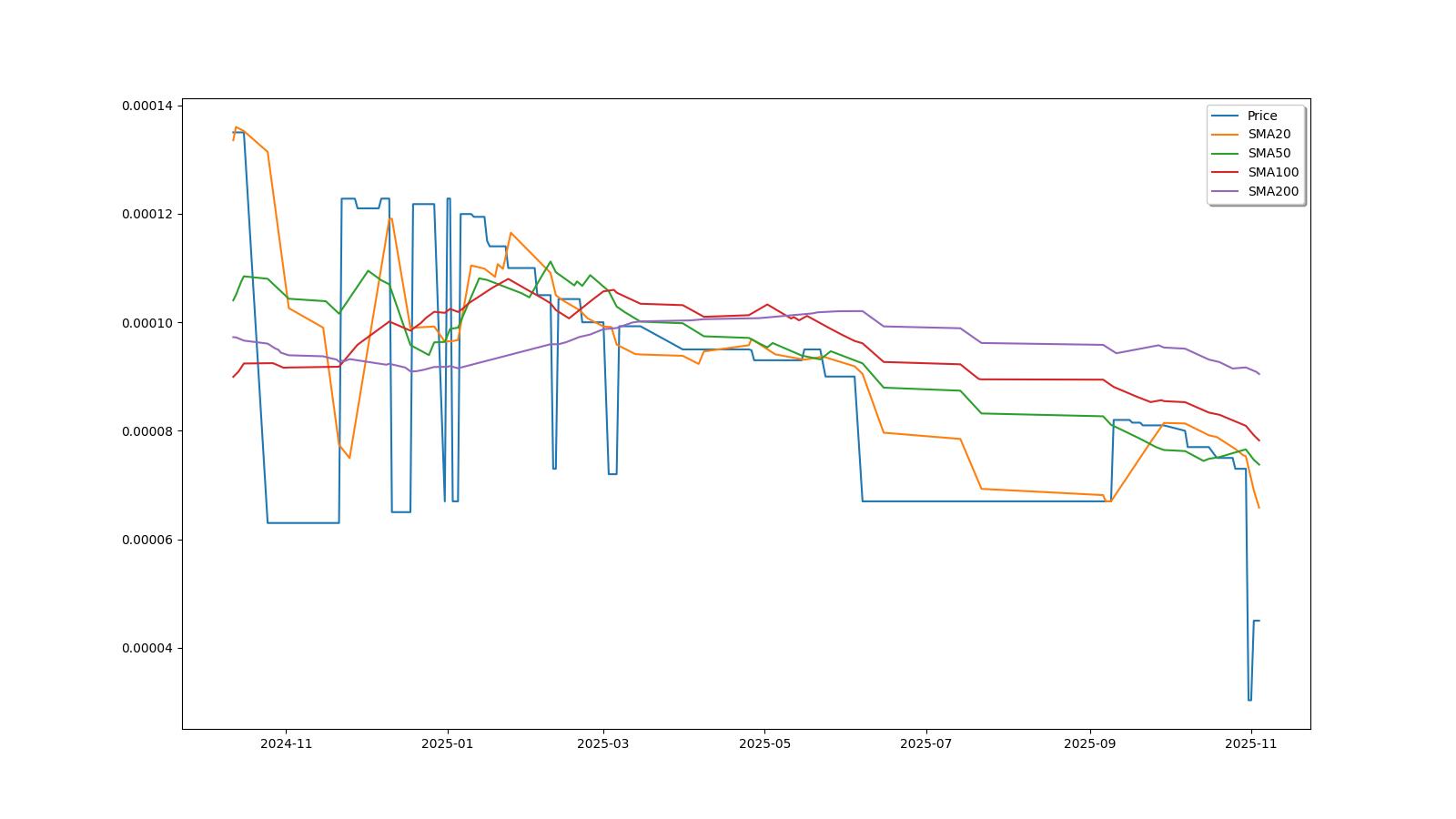QUINCOIN Simple Moving Averages