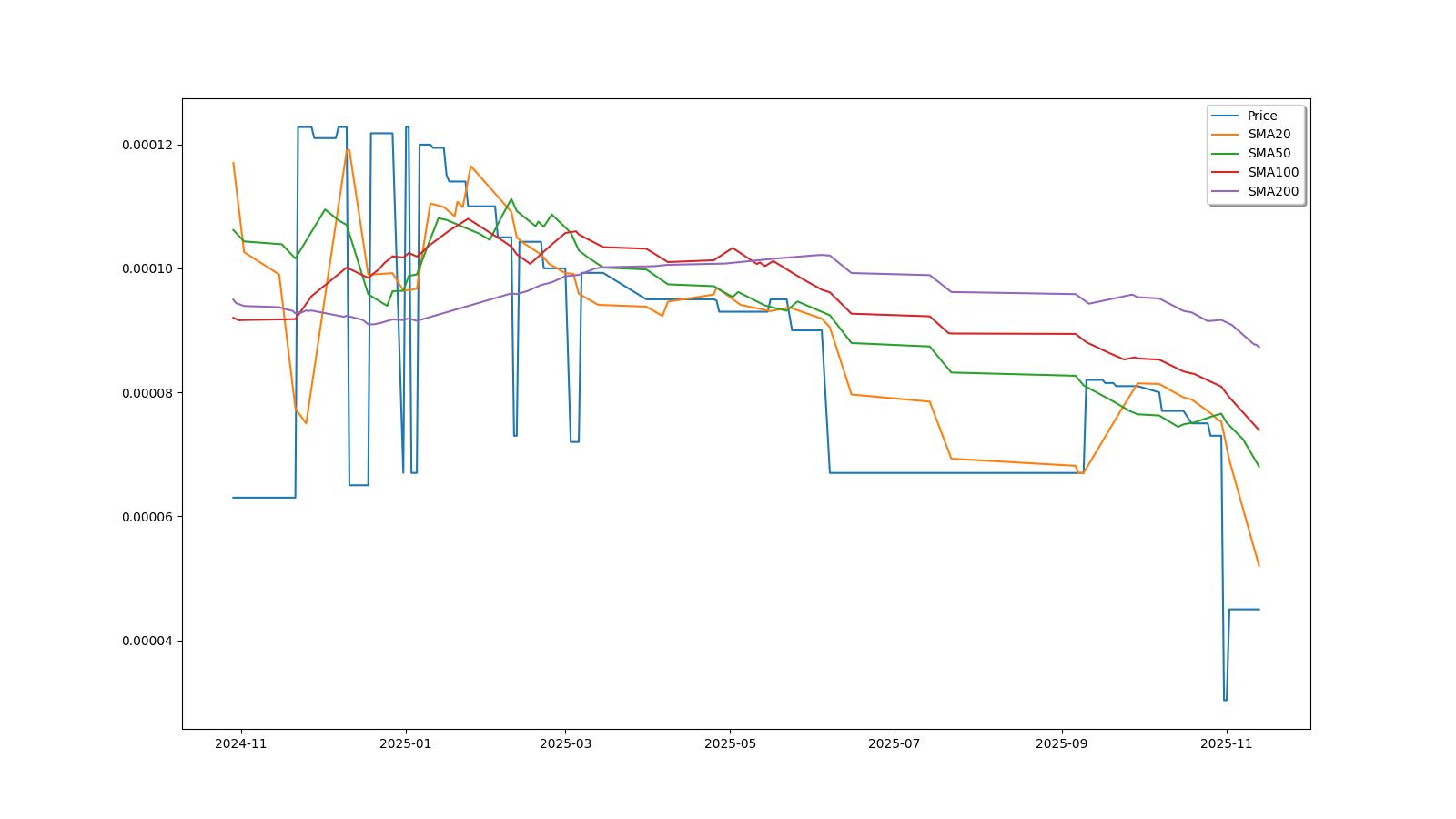 QUINCOIN Simple Moving Averages