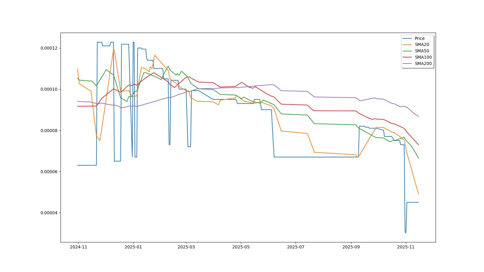 QUINCOIN Simple Moving Averages