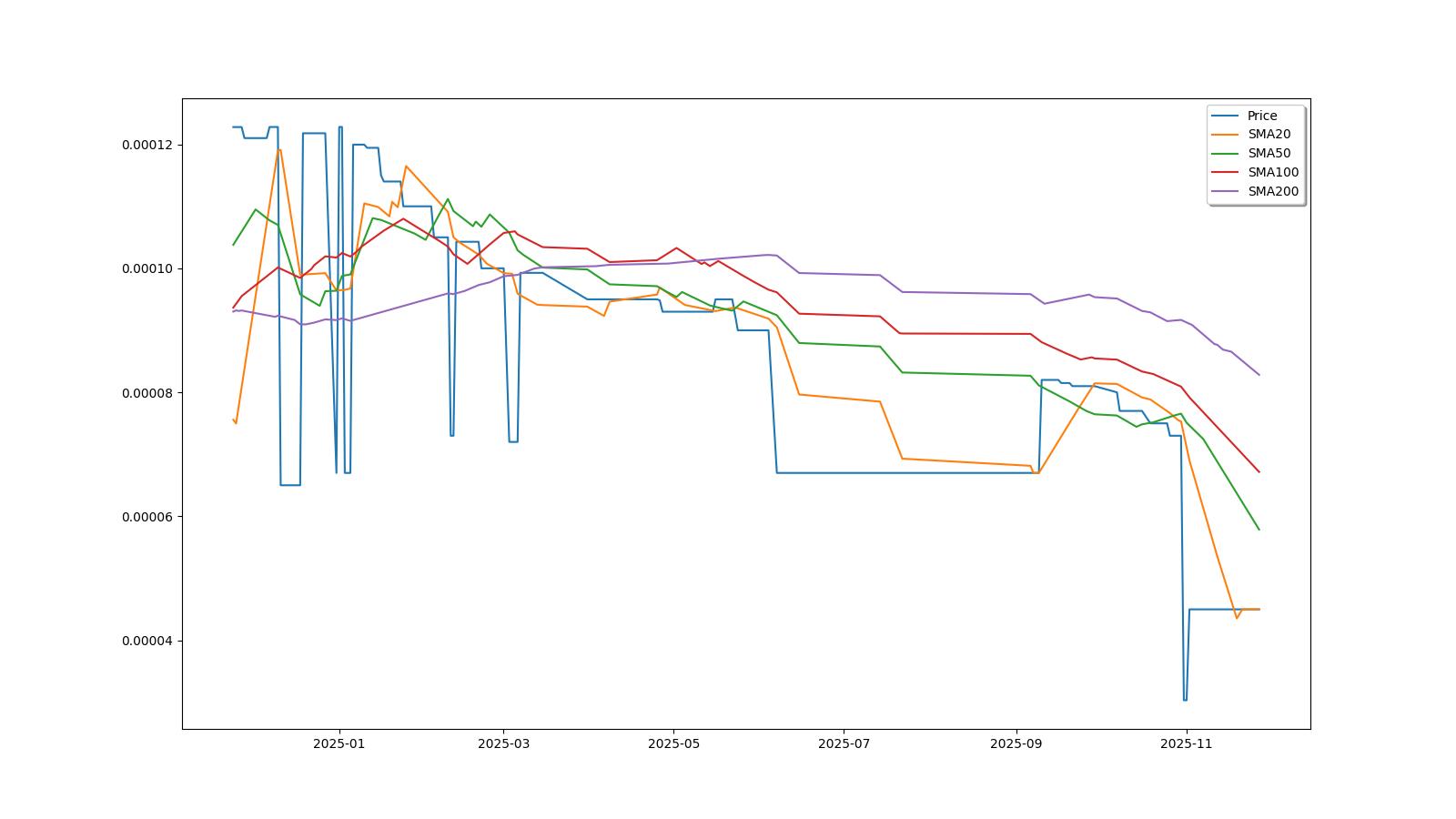 QUINCOIN Simple Moving Averages