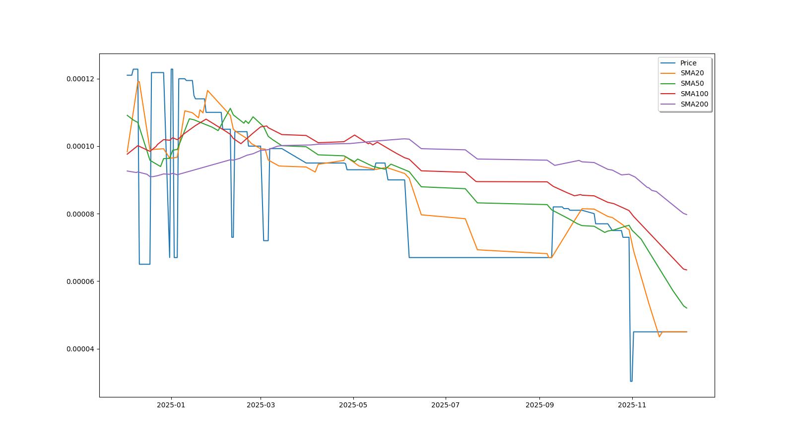 QUINCOIN Simple Moving Averages