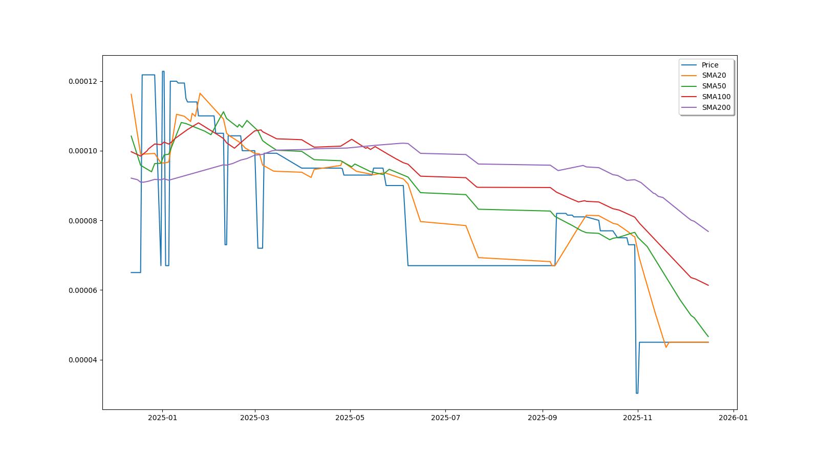 QUINCOIN Simple Moving Averages