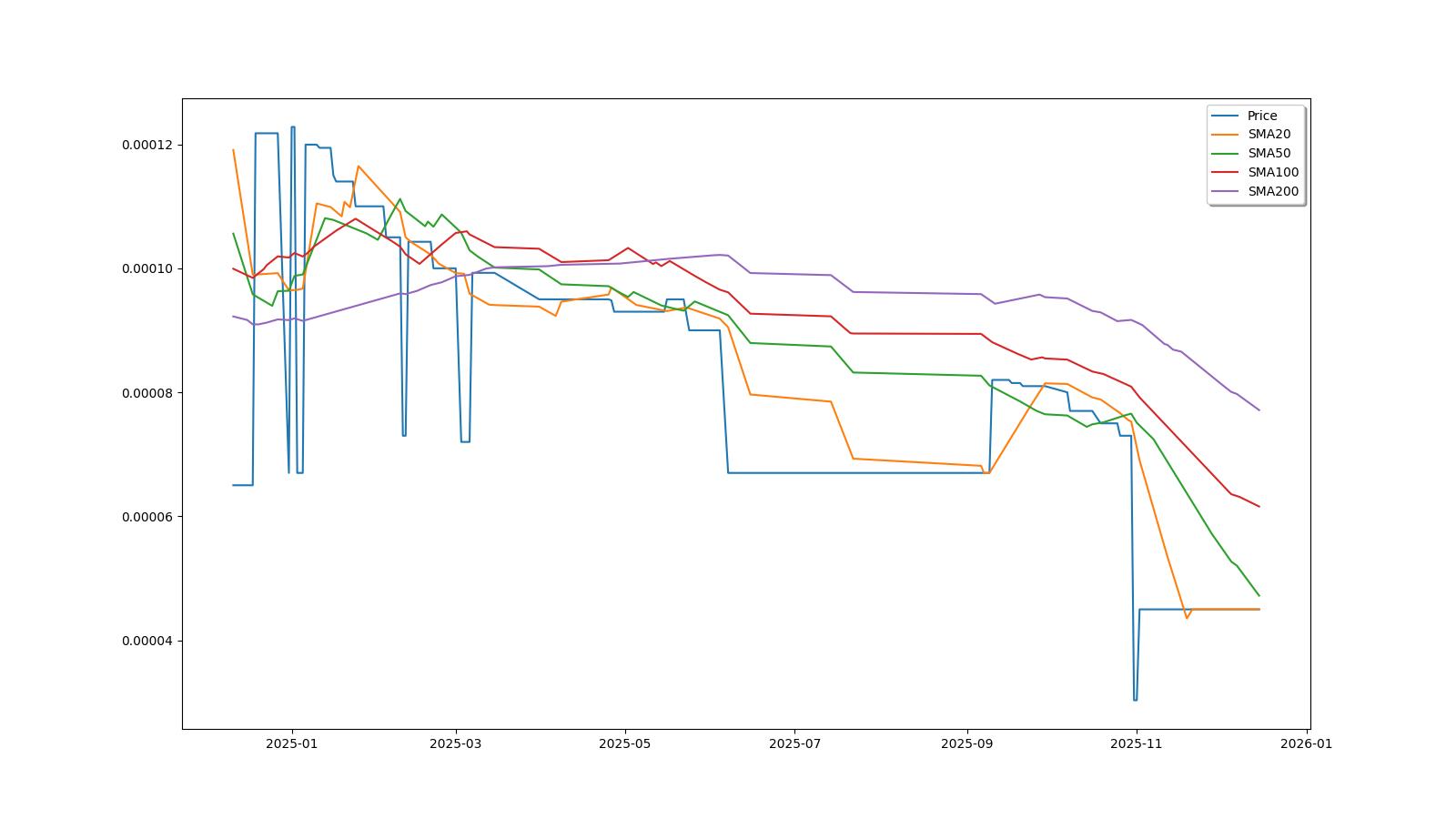 QUINCOIN Simple Moving Averages