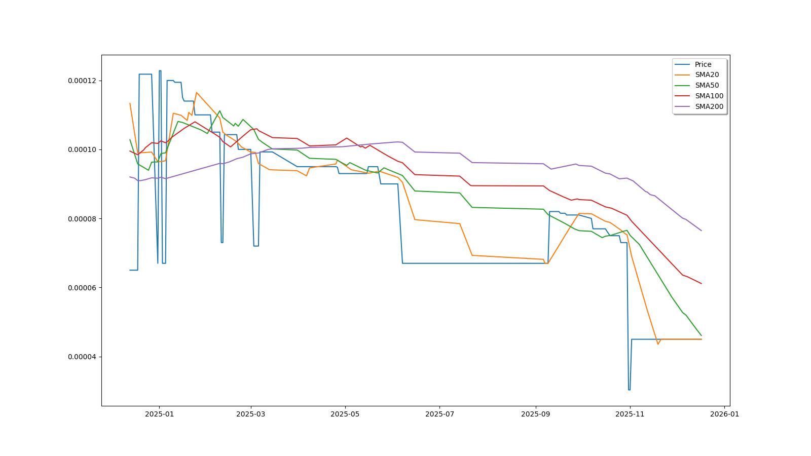 QUINCOIN Simple Moving Averages