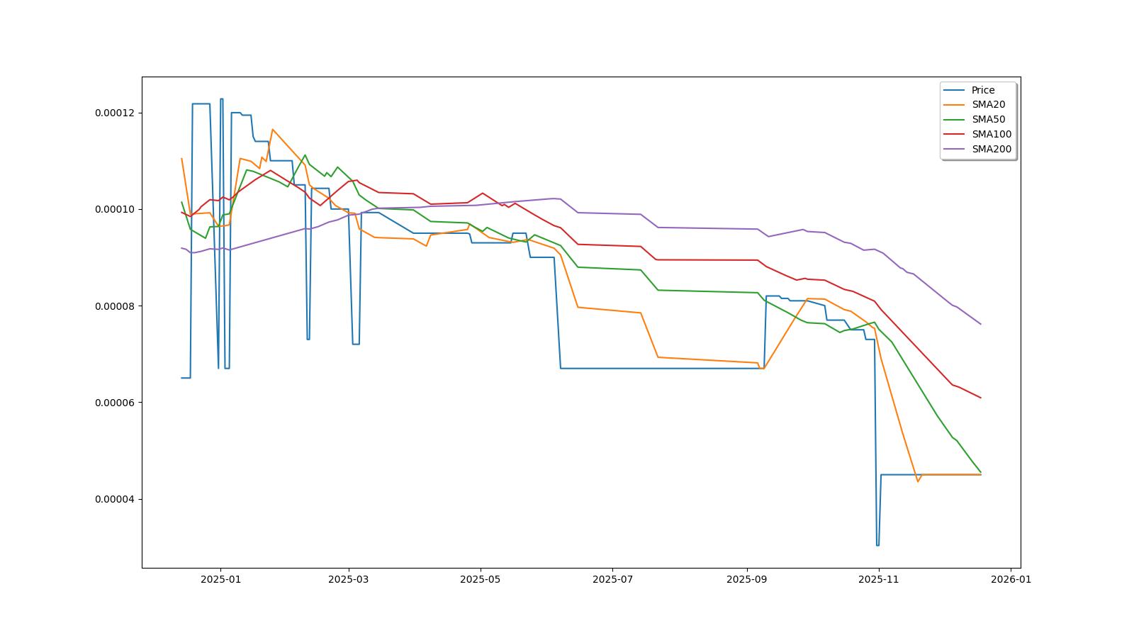 QUINCOIN Simple Moving Averages