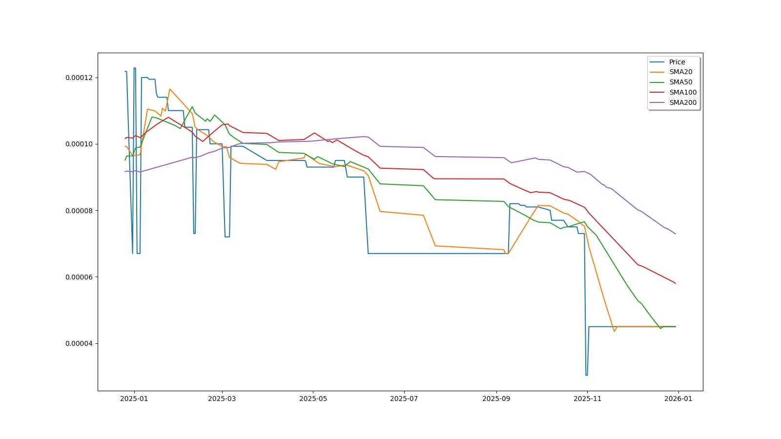 QUINCOIN Simple Moving Averages