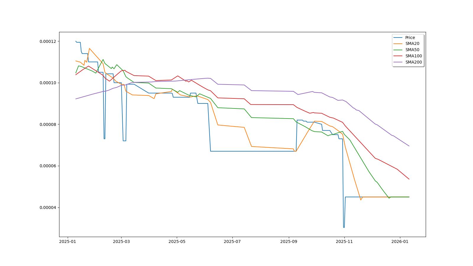 QUINCOIN Simple Moving Averages
