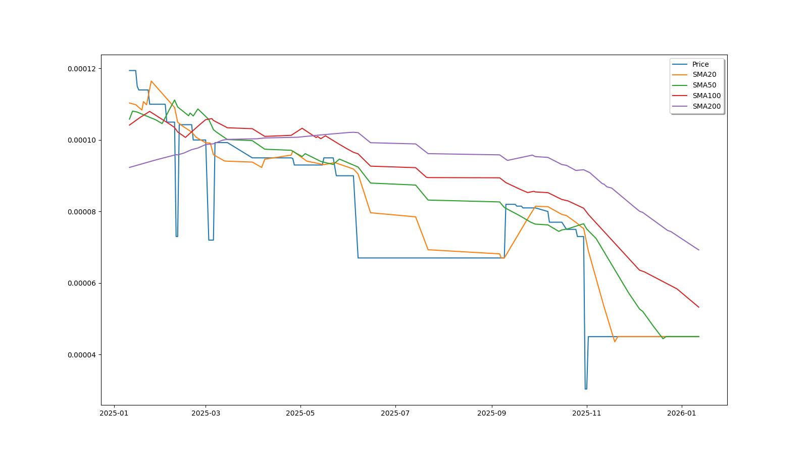 QUINCOIN Simple Moving Averages