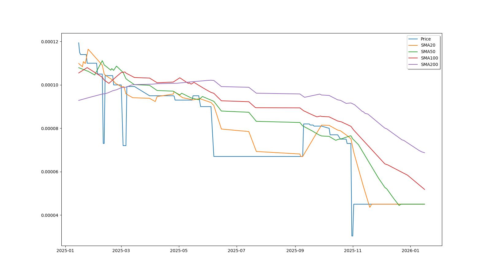 QUINCOIN Simple Moving Averages