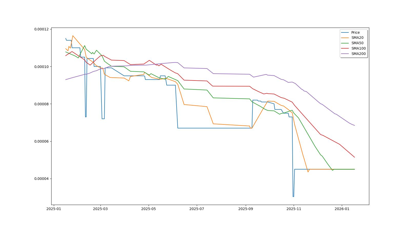 QUINCOIN Simple Moving Averages