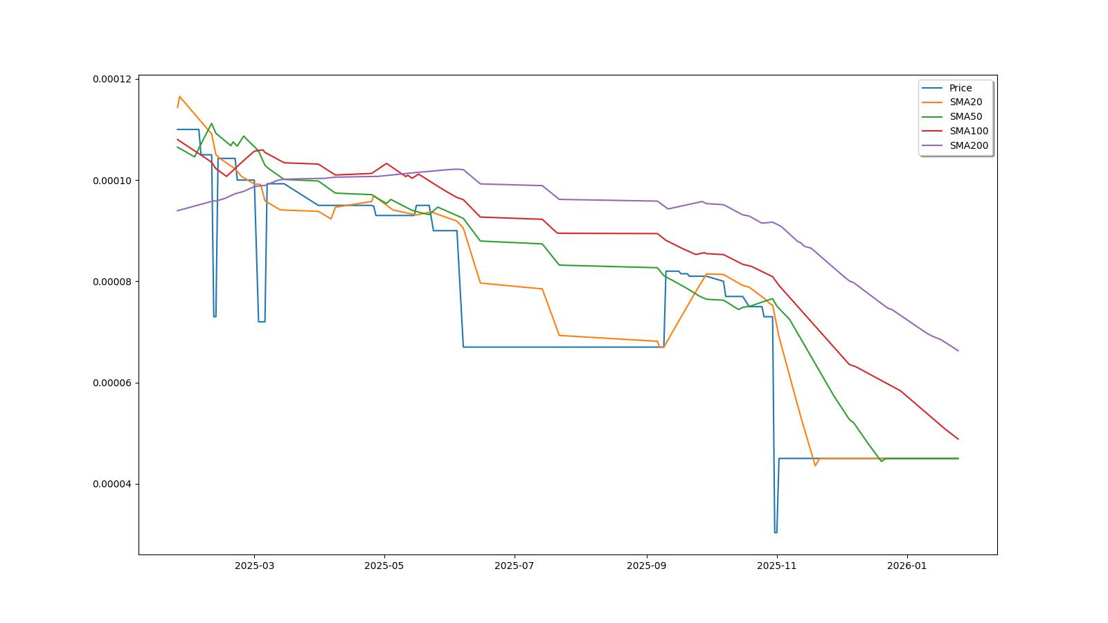 QUINCOIN Simple Moving Averages
