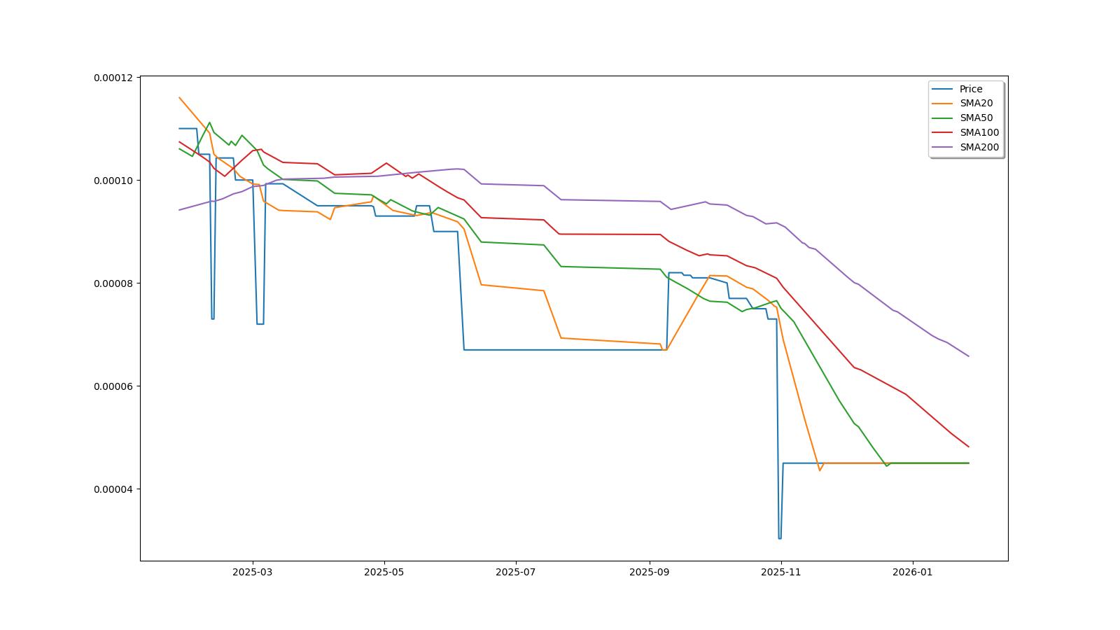 QUINCOIN Simple Moving Averages