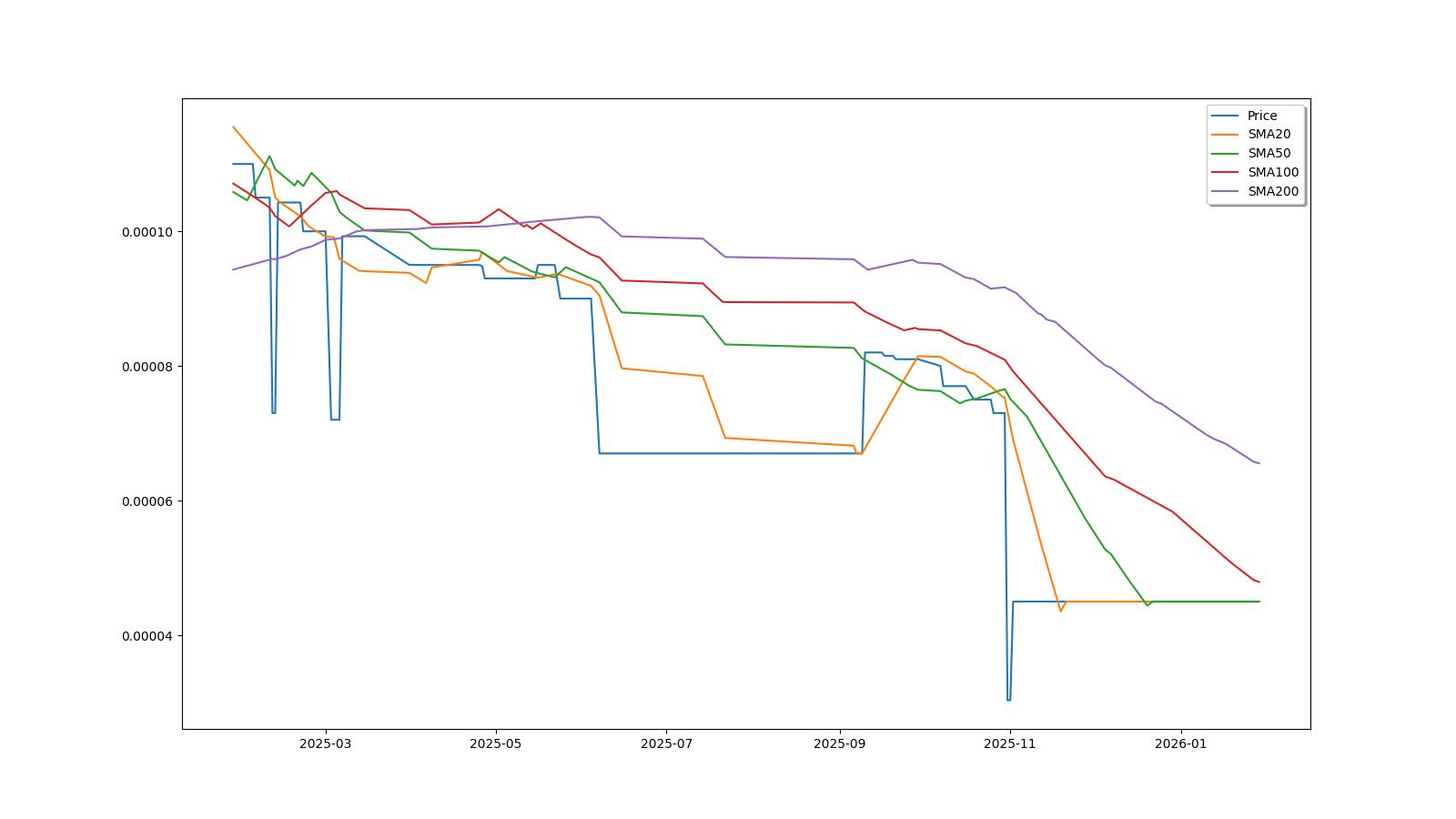 QUINCOIN Simple Moving Averages