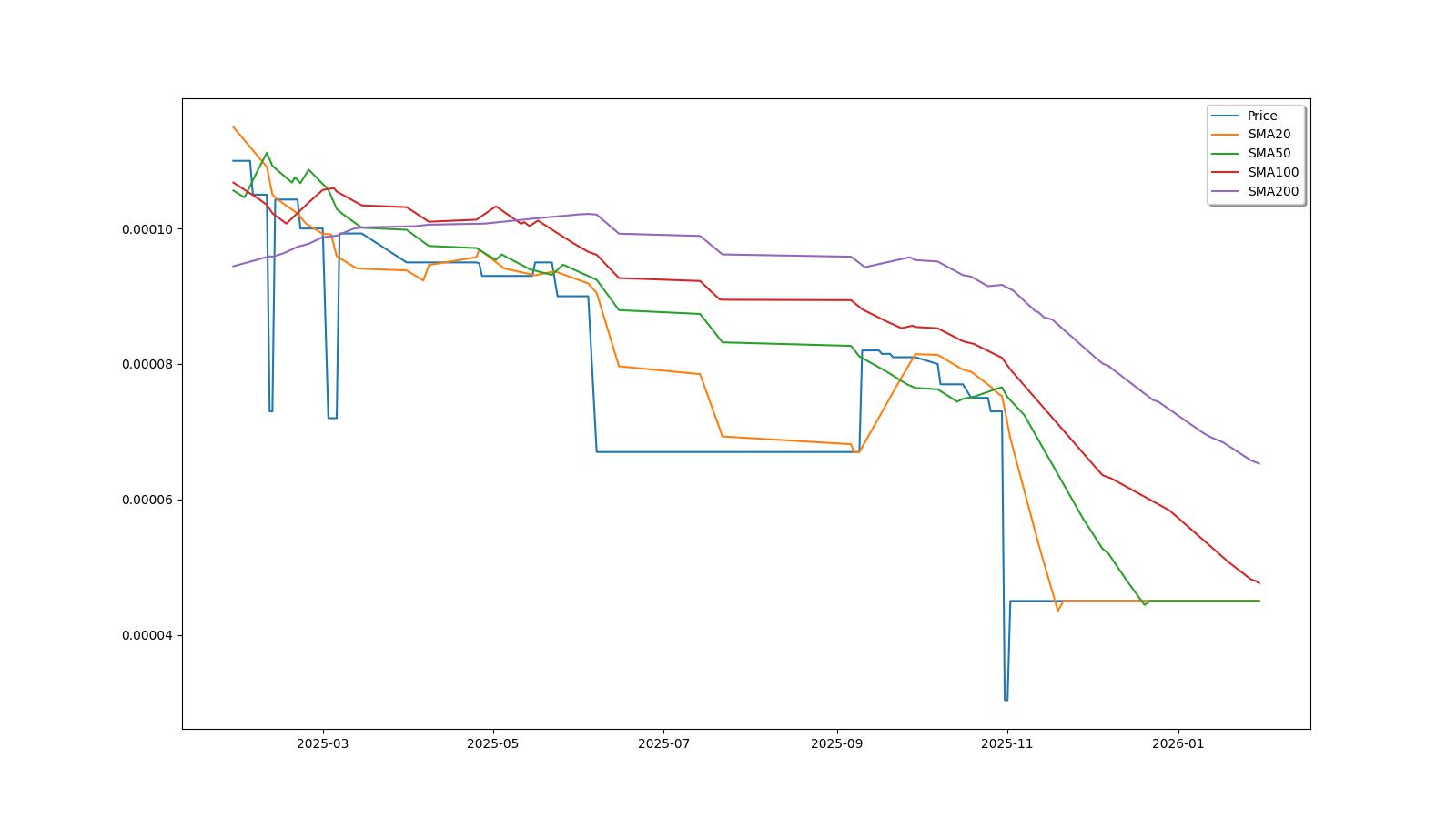 QUINCOIN Simple Moving Averages