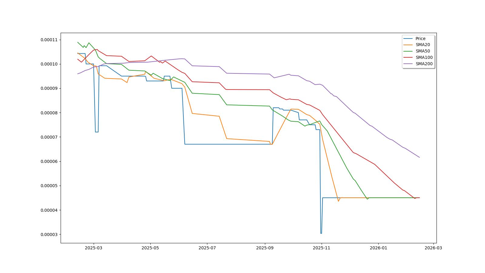 QUINCOIN Simple Moving Averages